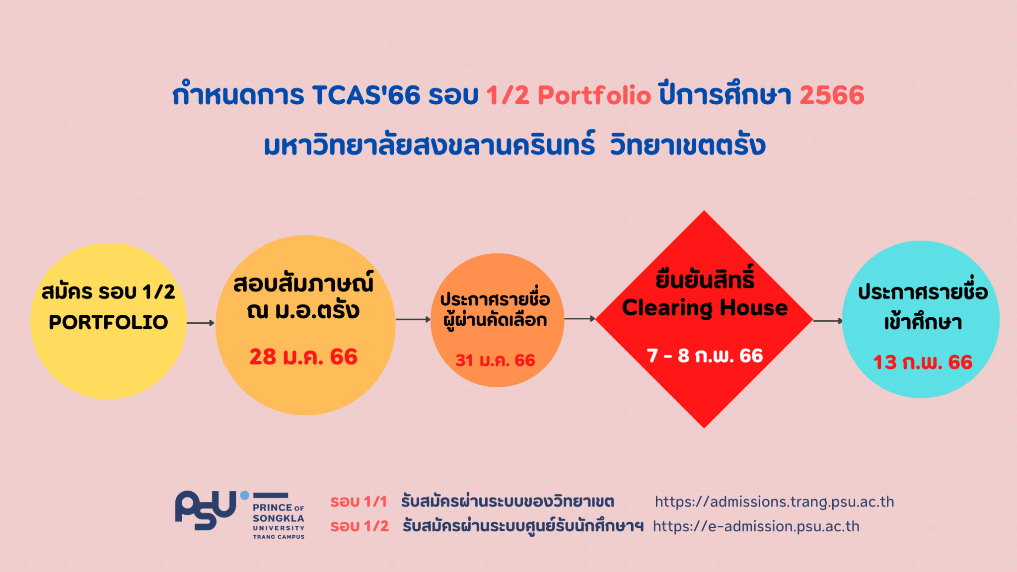 รายชื่อผู้ผ่านการสอบสัมภาษณ์ TCAS รอบ 1/2 Portfolio โครงการพิเศษ (คณะรับเอง) ปีการศึกษา 2566 ...