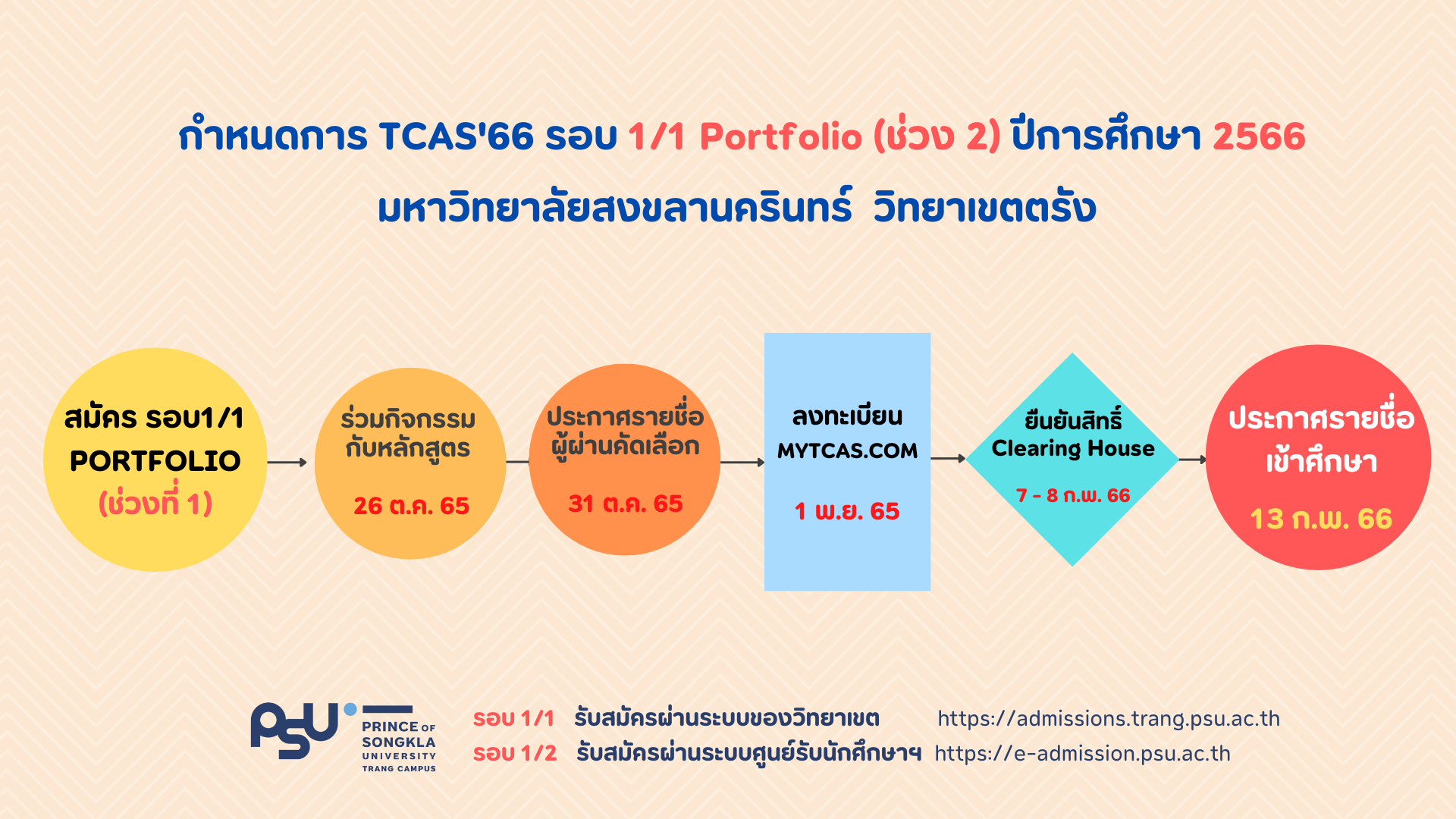 รายชื่อผู้ผ่านการคัดเลือก TCAS รอบ 1/1 Portfolio ปีการศึกษา 2566 (ช่วงที่ 2) – รับสมัครนักศึกษาใหม่
