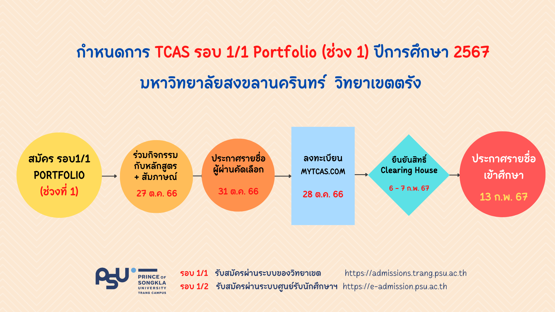 รายชื่อผู้ผ่านการคัดเลือก TCAS รอบ 1/1 Portfolio ปีการศึกษา 2567 (ช่วงที่ 1) – รับสมัครนักศึกษาใหม่