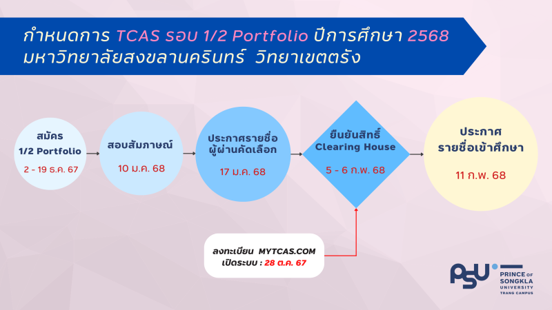 ประกาศรายชื่อผู้มีสิทธิ์เข้าสอบสัมภาษณ์ TCAS รอบ 1/2 Portfolio ปีการศึกษา 2568 (โครงการคณะรับเอง ...